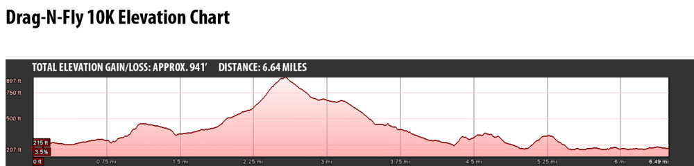 Drag-N-Fly-10K-Elevation - Coyote Hills Virtual 2021
