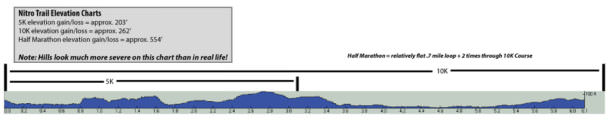 Nitro Trail | Half Marathon, 10K & 5K | 5/10/25 | Pinole | California