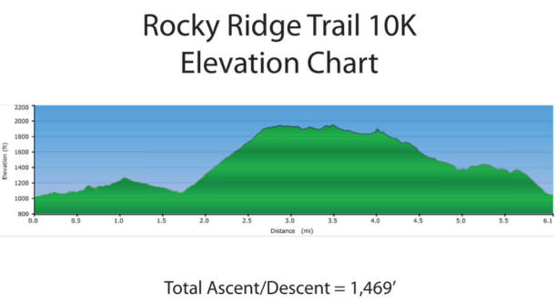 Rocky Ridge | 9/20/25 | Half Marathon, 10K & 5K | San Ramon, CA